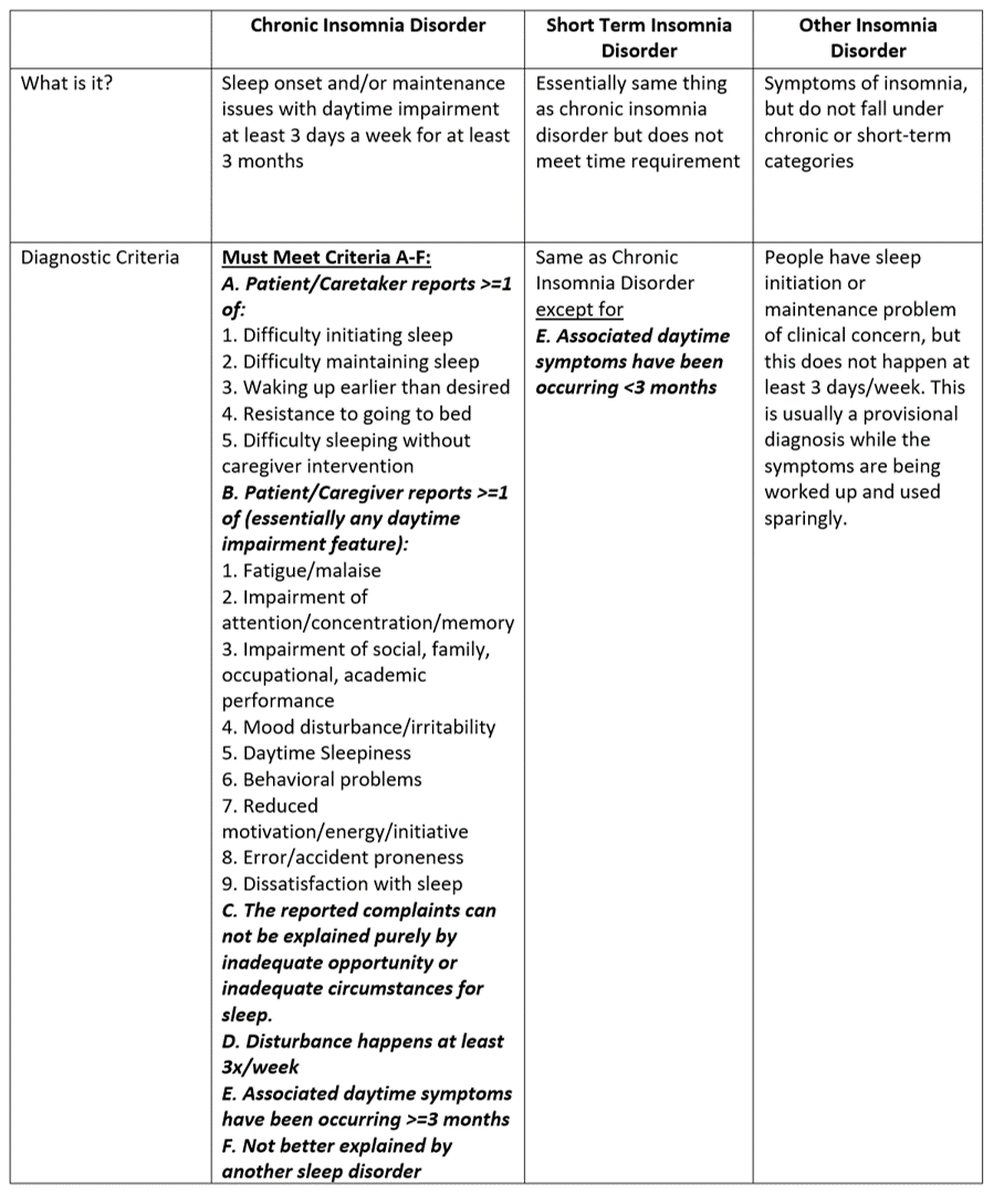 Help me doc, I can't sleep: An Introduction to Insomnia.