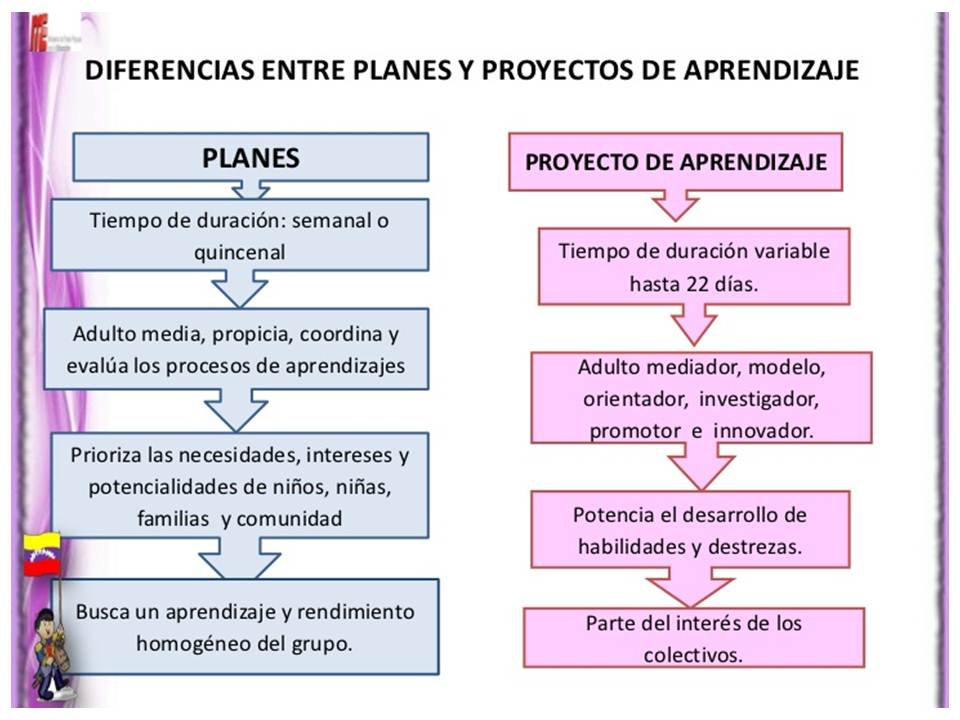 Diferencias entre Planes y Proyectos