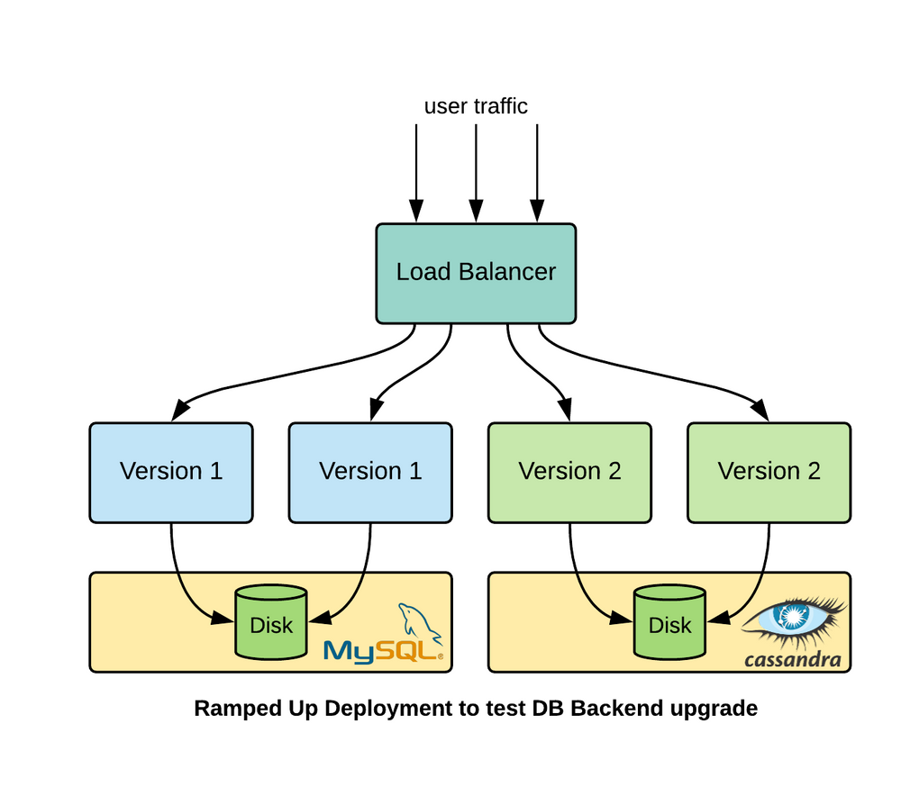 Software Deployment Strategies - Part 2 - Stateless Services