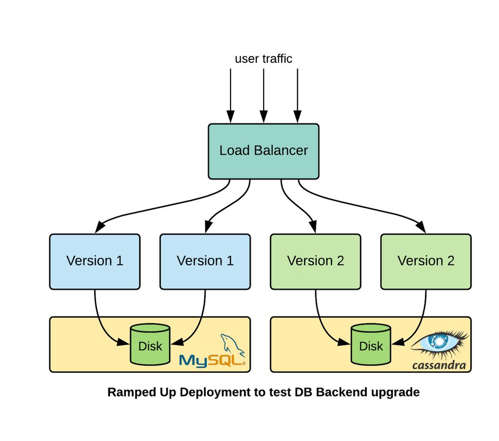 Software Deployment Strategies - Part 3 - Stateful Services