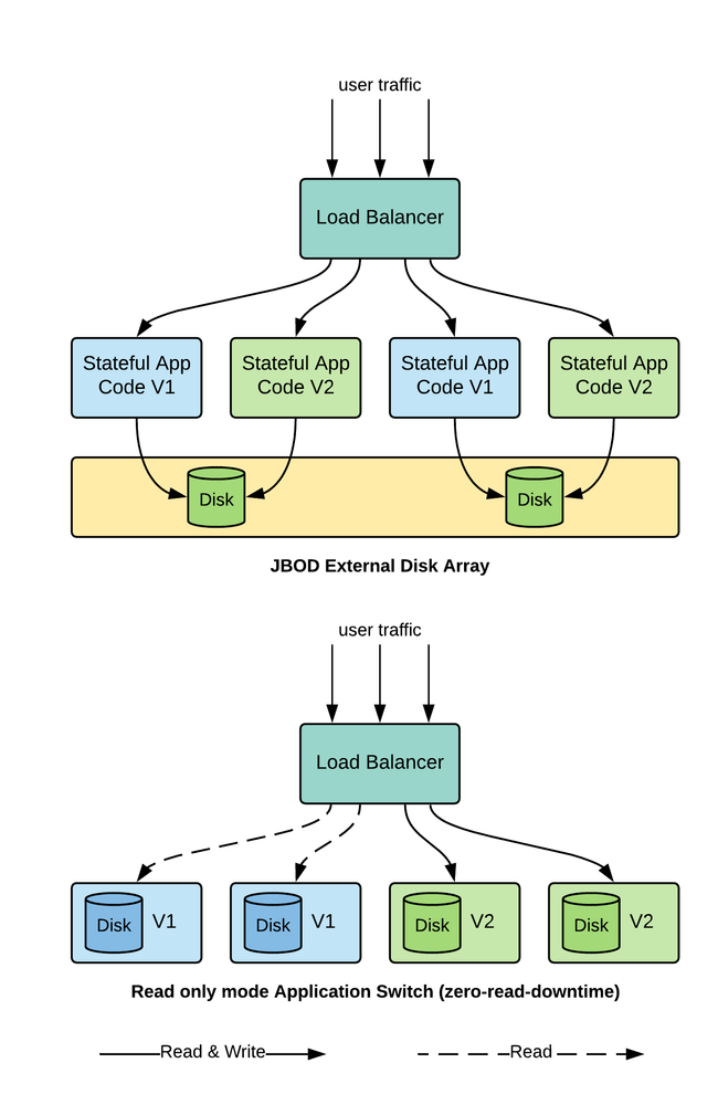 Software Deployment Strategies - Part 3 - Stateful Services