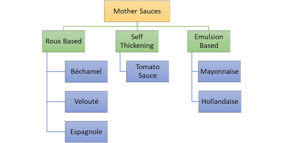 Mother Sauces & Their Derivatives