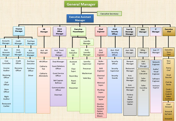 Holiday Inn Hotel Organizational Chart Holiday Inn Resort Orlando
