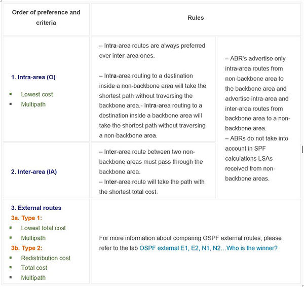 Inter-area and Intra-area rules | network