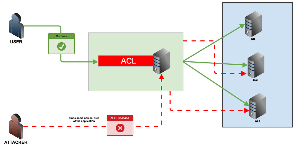 Broken Access Control