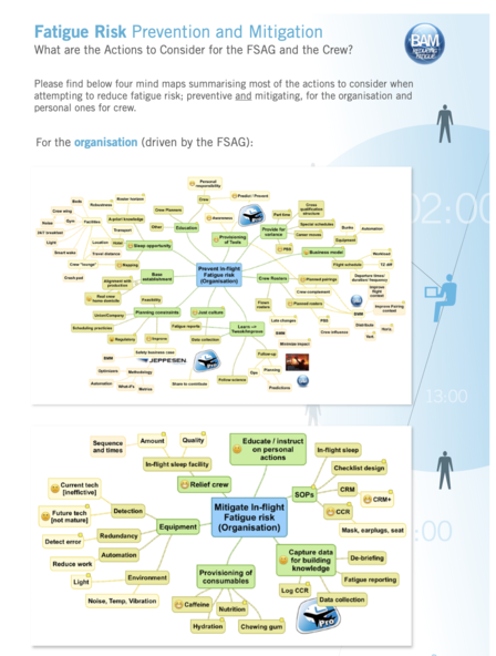Preventive and mitigating actions to control fatigue risk...