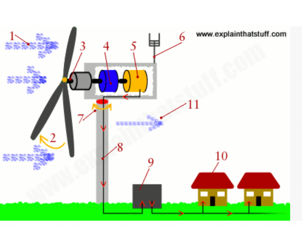Wind Turbines