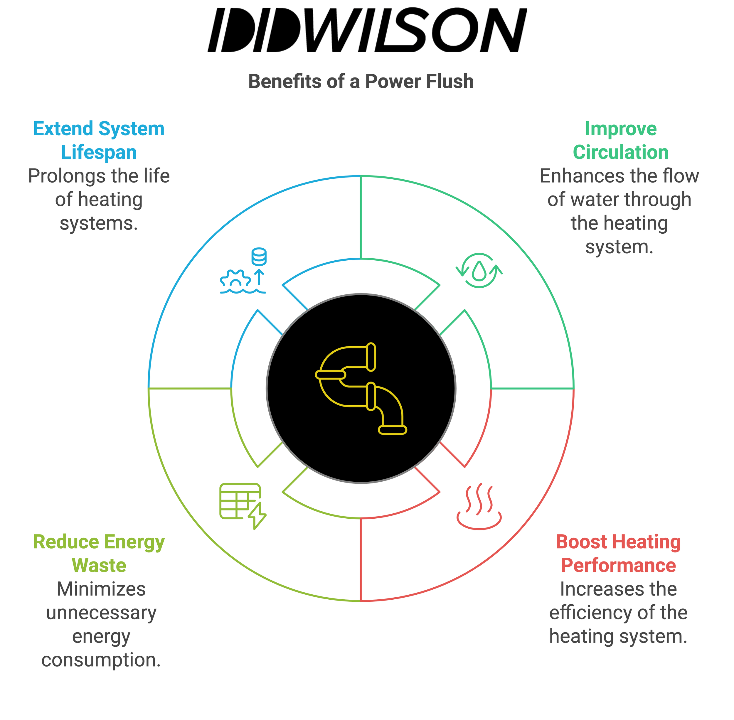 Boiler Flush DD Wilson Plumbing & Heating