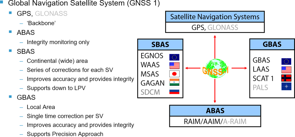 Sistemas de Aumento: SBAS, GBAS e ABAS
