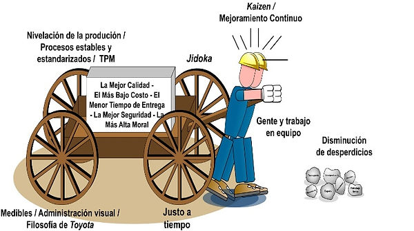 Proceso A3 Metodología Estandarizada | iltsm