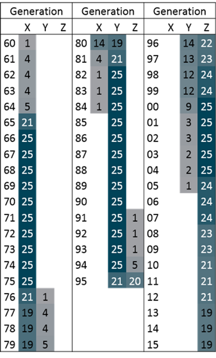 Defining Generations