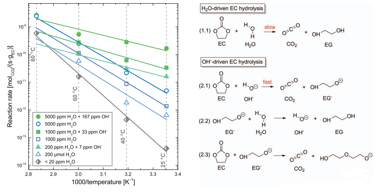 Hydrolysis of Ethylene Carbonate with Water and Hydroxide under Battery ...