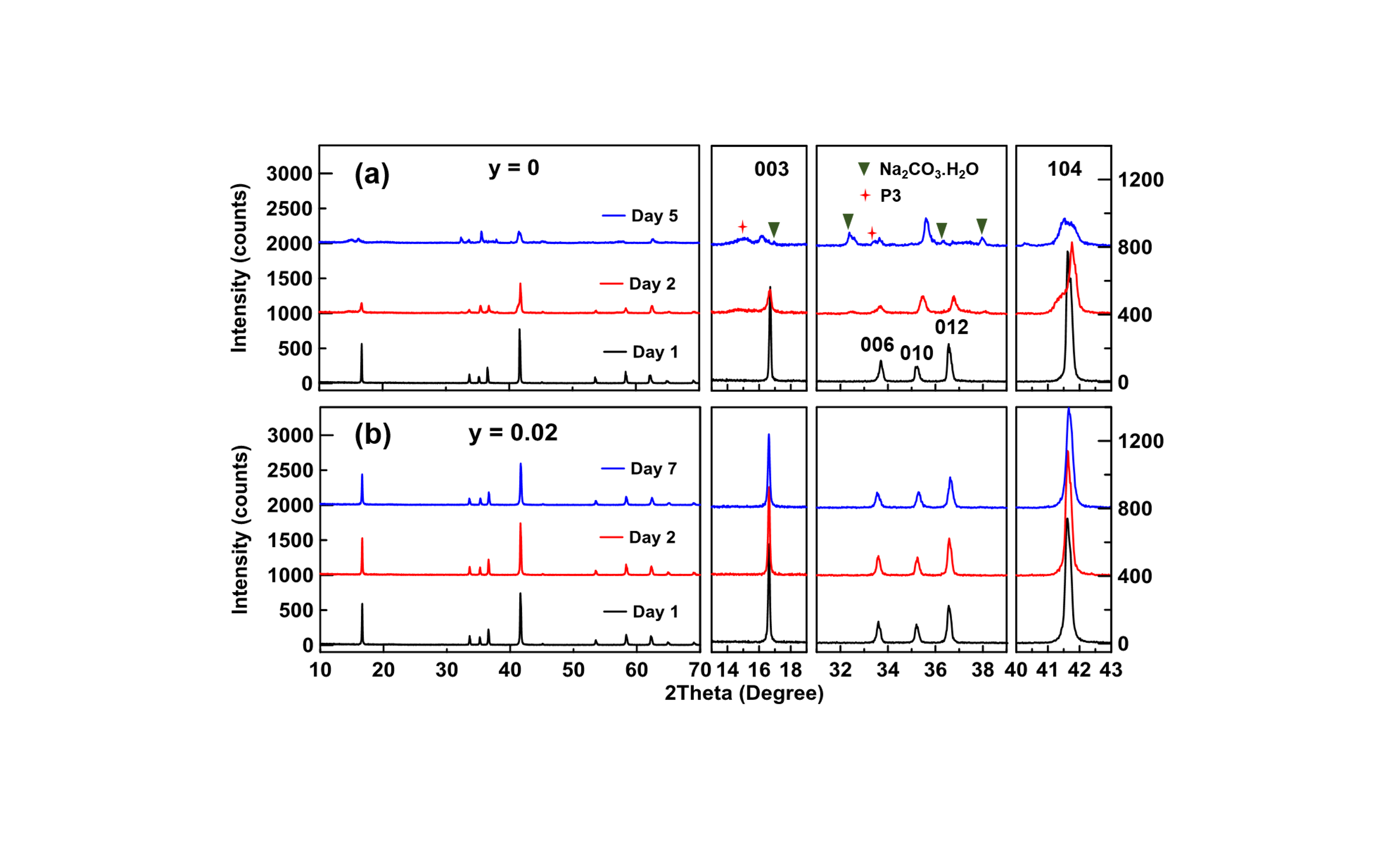 Impact of Calcium on Air Stability of Na[Ni1/3Fe1/3Mn1/3]O2 Positive ...