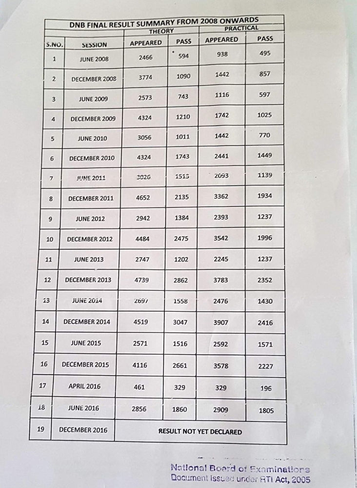 Pass Percentage Passing Rates Of DNB Courses