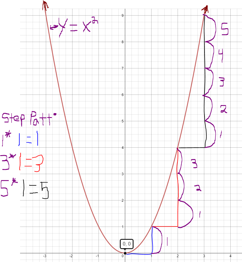 Step Pattern and Mapping Notation | quadratic-unit