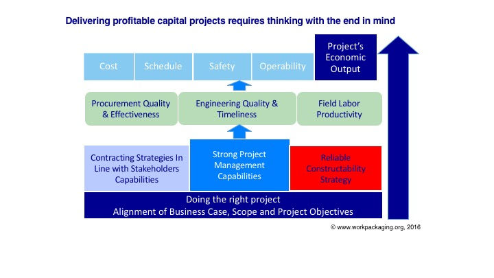 How effective is your company's Constructability Review (CR) process?