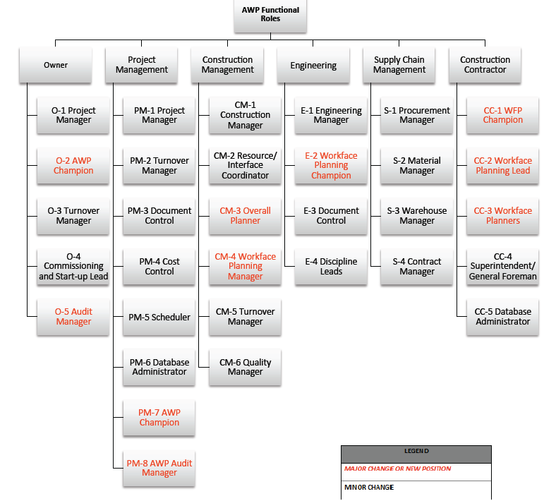 The Impact of Advanced Work Packaging On Your Organization Chart