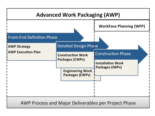 What is Advanced Work Packaging (AWP)?