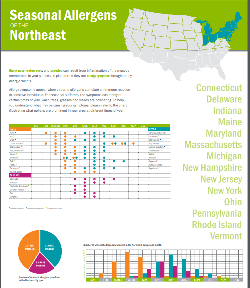 Seasonal Allergies Chart Northeast