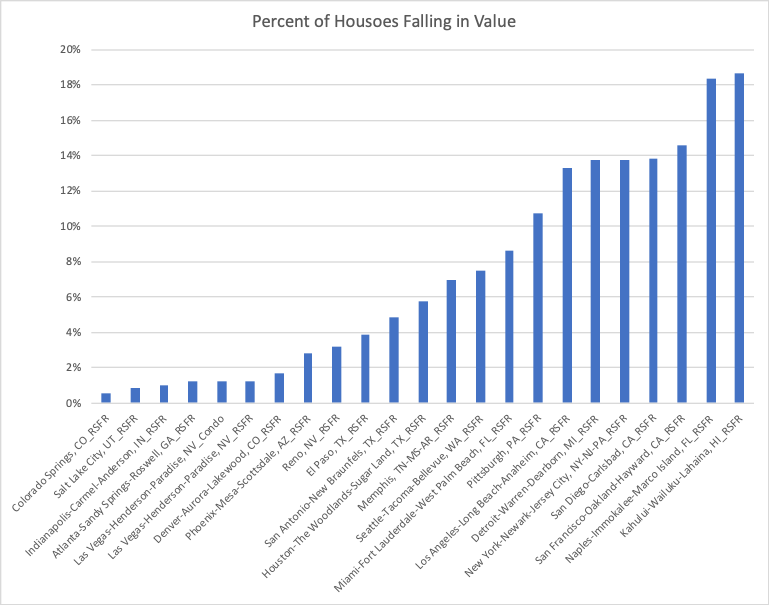 Falling Real Estate Prices & the Return of Risk - InvestingChannel News