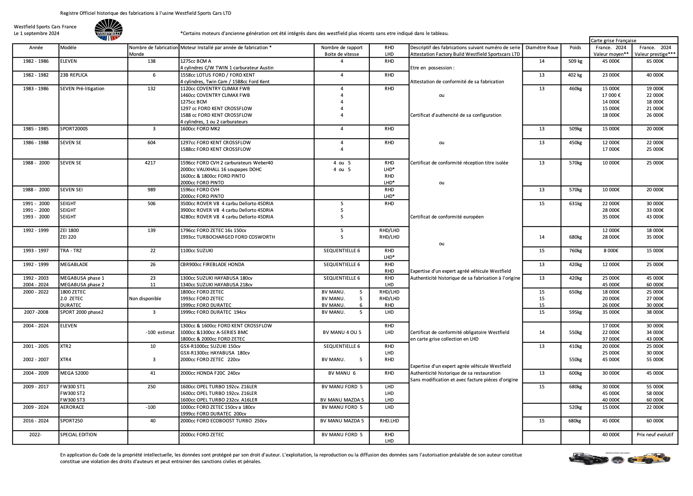 Préserver l’héritage de la marque Westfield | Westfield Sports