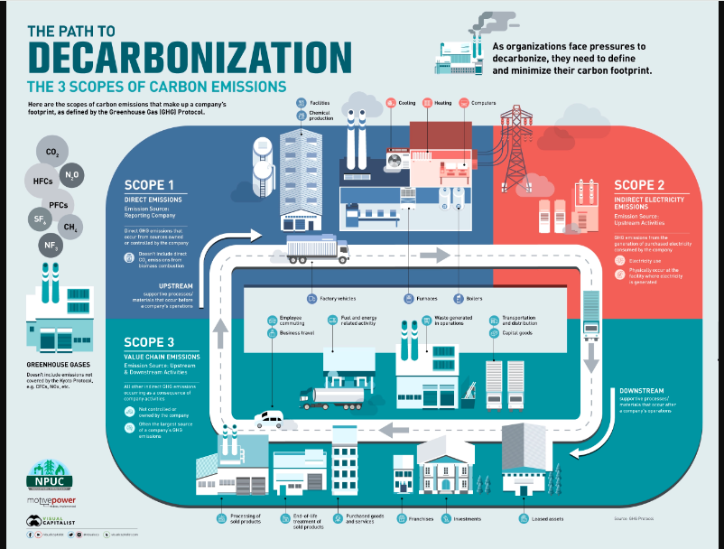 6 Steps for corporates to achieve decarbonization via GHG Accounting