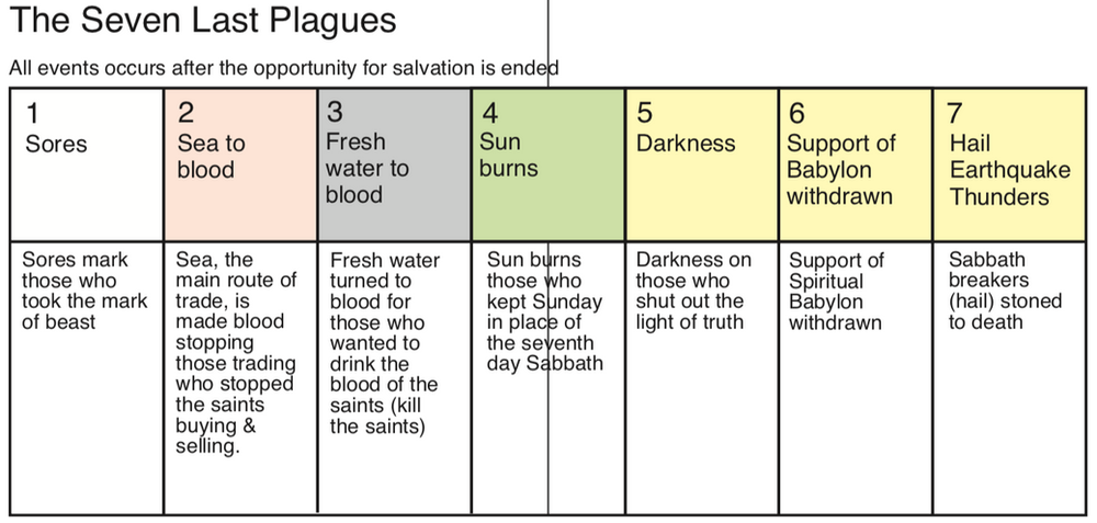 REVELATION 16 - THE 7 LAST PLAGUES