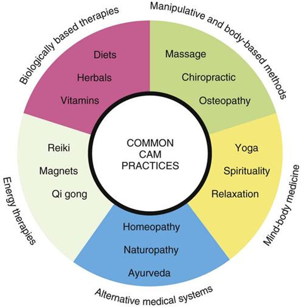 Complementary And Alternative Therapies In Focus