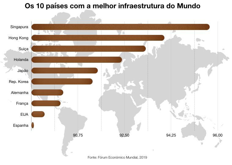 Os 10 Países com a melhor infraestrutura do Mundo