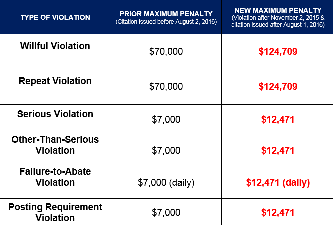 OSHA's Penalty Increase In Action