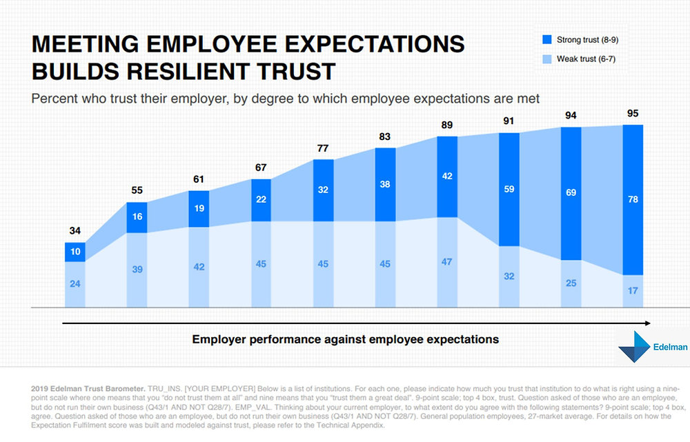 Curb the Turnover: How Clear & Consistent Expectations Build Trust and ...