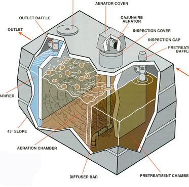 Aerobic Treatment Unit (ATU) and Aerator Maintenance