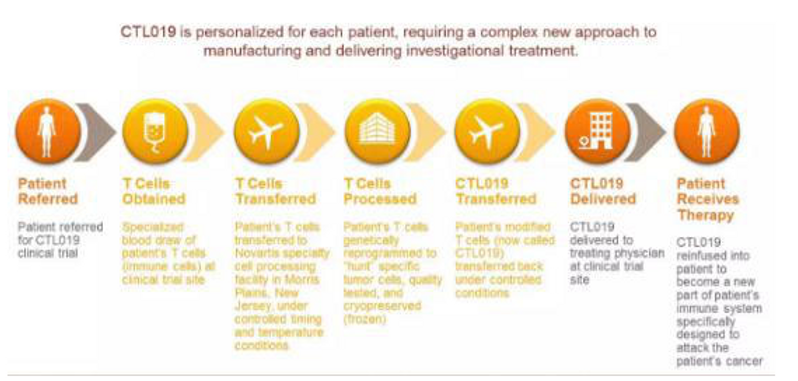 NOVARTIS CAR-T療法獲得FDA突破性治療認定