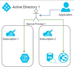 Service Principal vs. Managed Identity - Azure daily #17