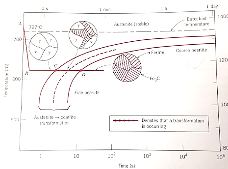Phase Diagrams, TTT plots & CCT diagrams | beng-project