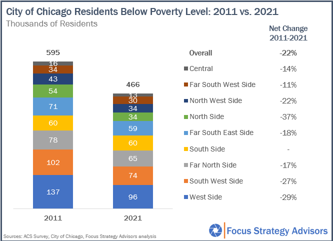 The Far North Side - Changing Chicagoland, By the Numbers