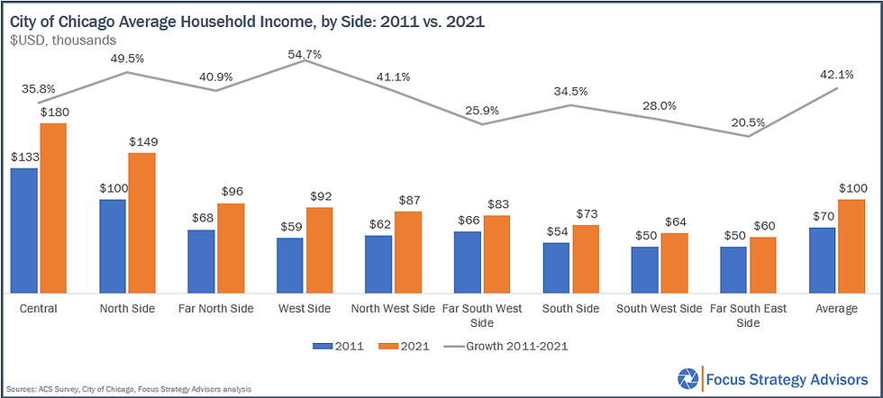 The Far North Side - Changing Chicagoland, By the Numbers