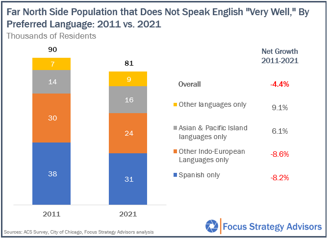 The Far North Side - Changing Chicagoland, By the Numbers