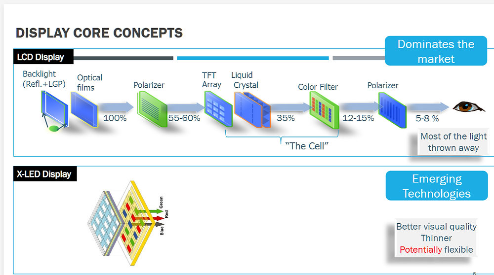 What are the fundamentals of different display technologies such as LCD ...