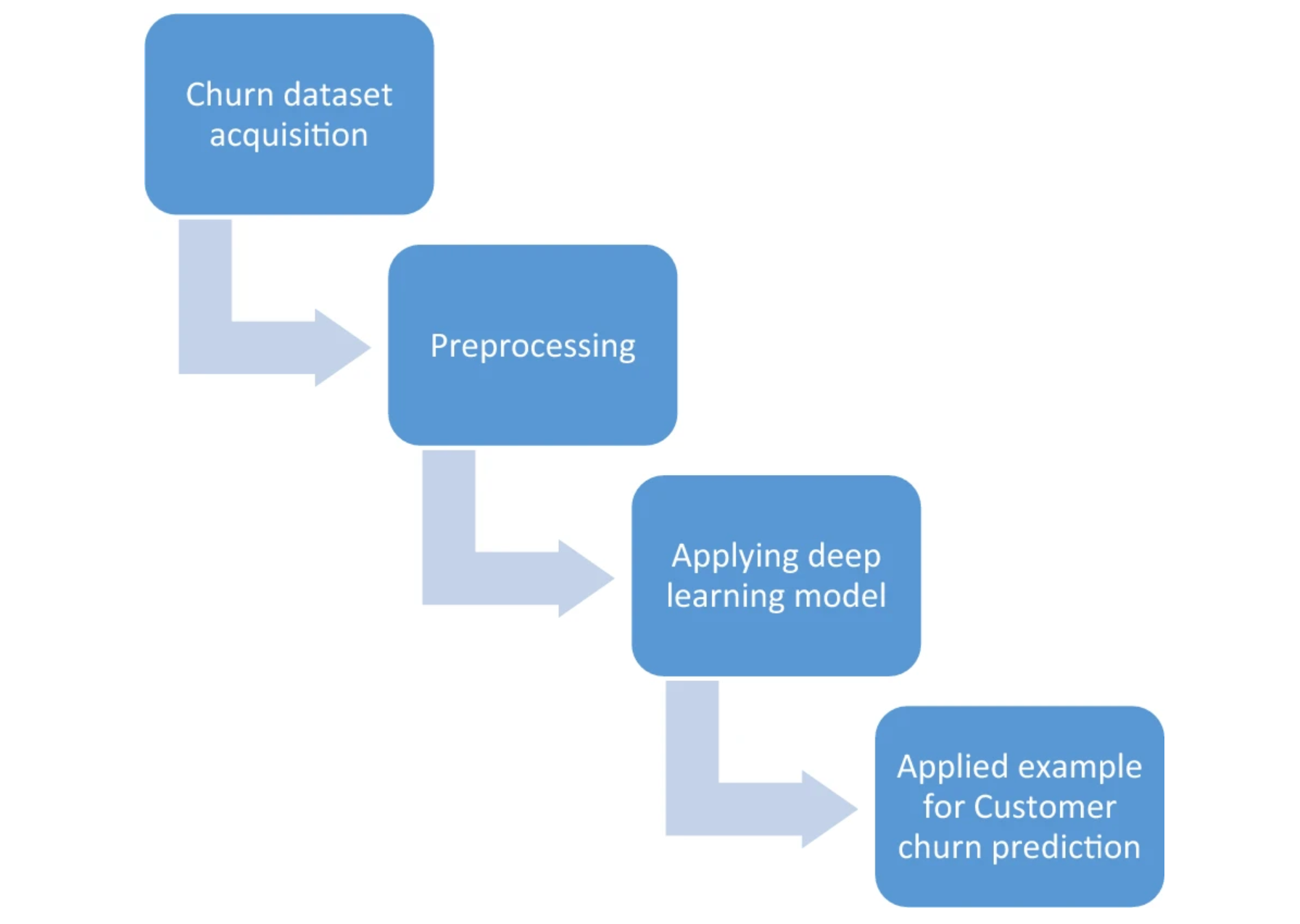 Customer Churn Prediction Using Composite Deep Learning Technique | successmotions