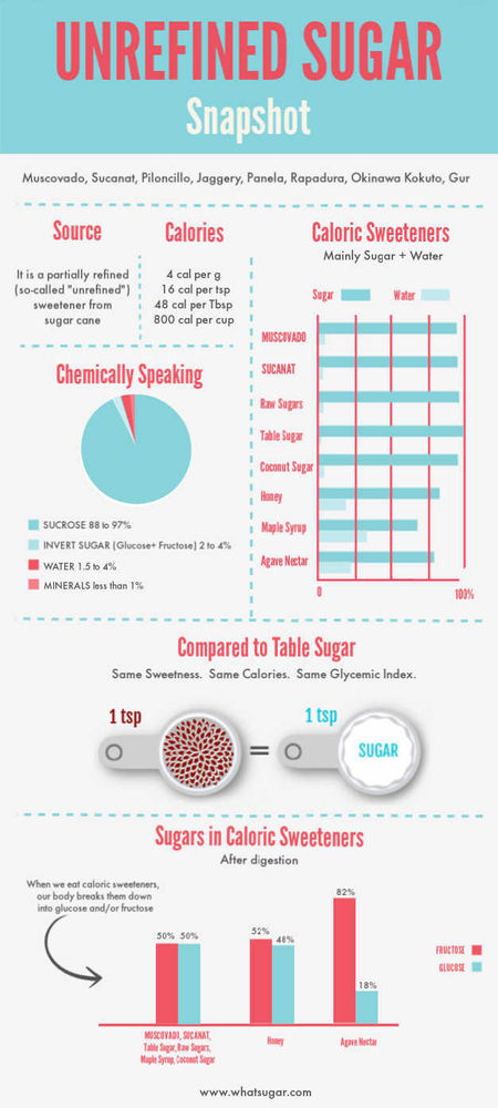 Unrefined Sugars vs Common Sweeteners (Visual Chart)