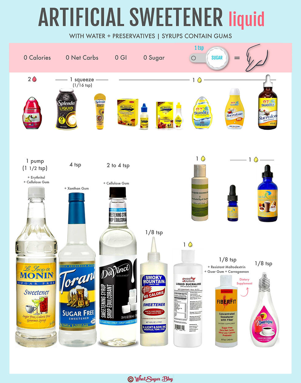 Artificial Sweetener Buying Guide | WhatSugar Blog