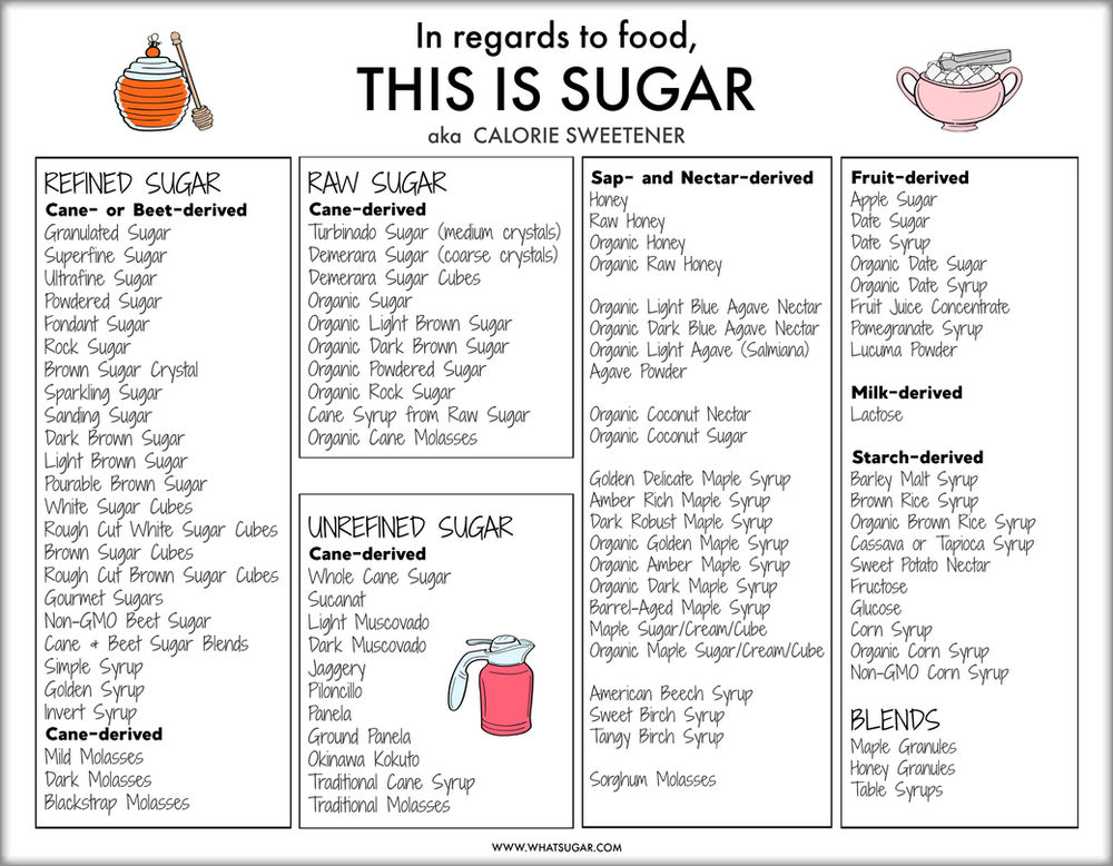 By Law, "Sugar" Comprises 40+ Sweeteners from Just Two Plants
