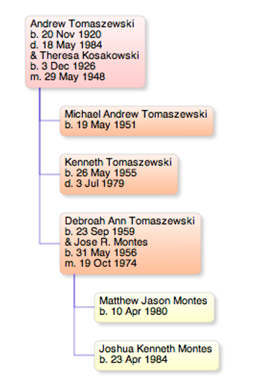 Andrew | family-tree