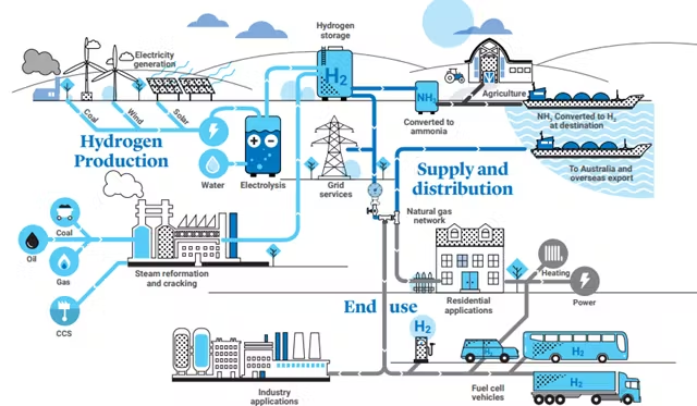 Learn with me about the Hydrogen Economy!