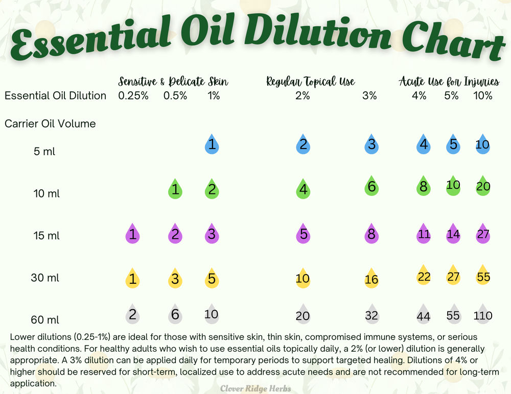 Essential Oil Dilution Chart | Clover Ridge Herbs