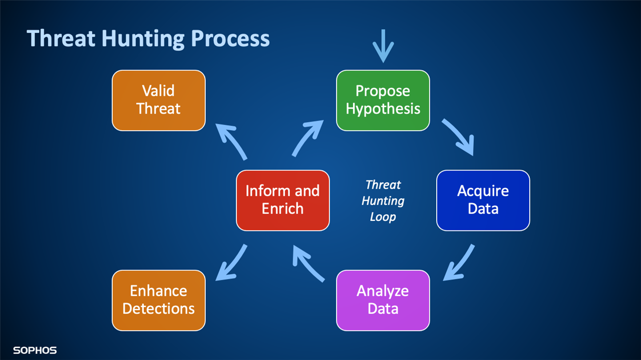 The Art of Threat Hunting: A Proactive Approach to Cybersecurity