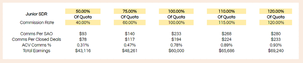 Free Sales Commission Plan Template Download | Clevenue