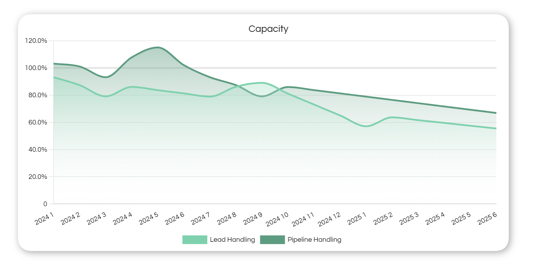 Free Sales Capacity Planning Template Download | Clevenue