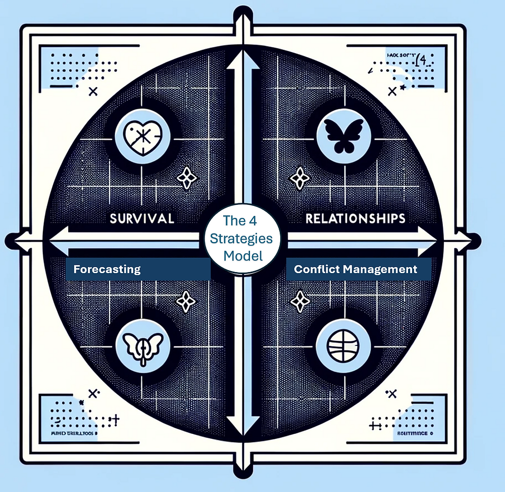 The Four Strategy Model: A Framework for Organizing Human Interaction ...